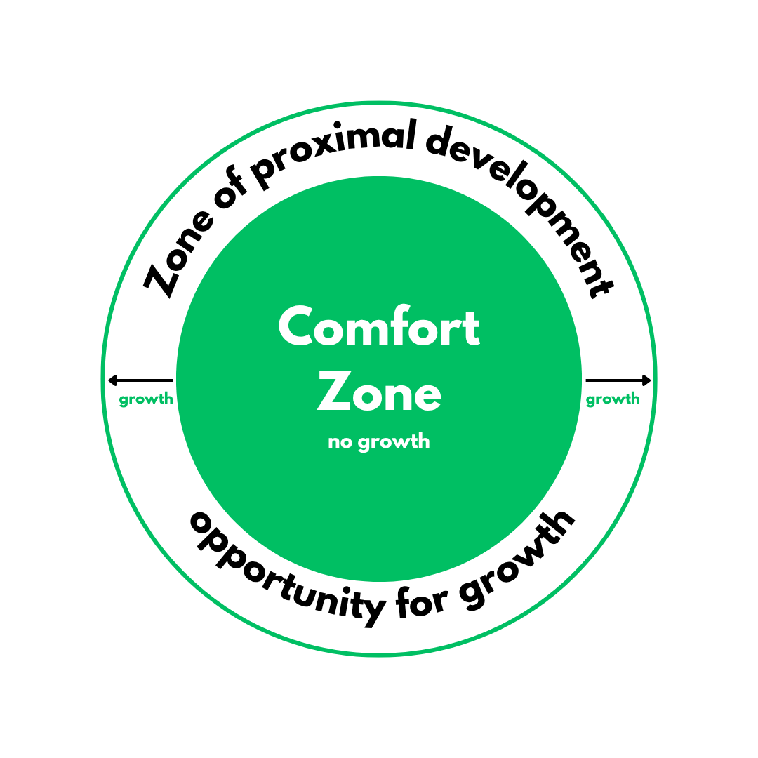 The Zone of Proximal Development – Sumb Luck